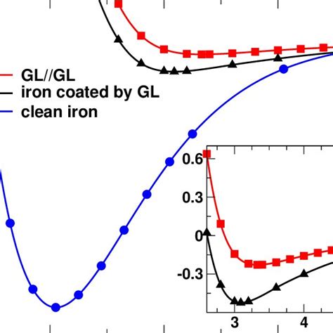 Surface Interaction Energy As A Function Of Separation For The