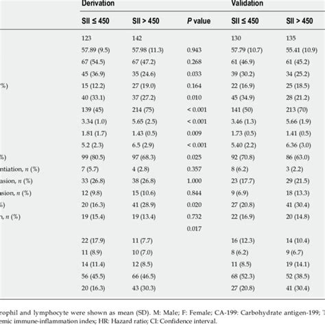Correlation Between Systemic Immune Inflammation Index And