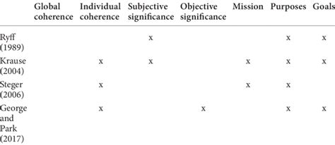 1 A Mapping Of Several Existing Meaning Measures To The Subdomains Of