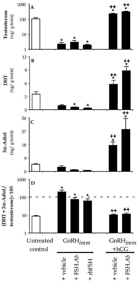 Testicular Androgen Concentrations In The Gnrh Immunisation Model
