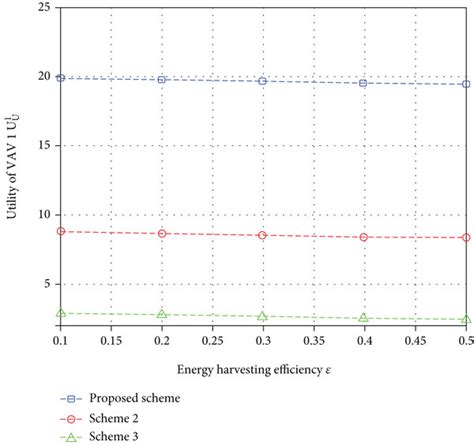 Utility Of Uav 1 Versus Energy Harvesting Efficiency ε Under Different