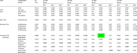 Recall Comparison Of Ml Models Using Different Set Of Features Download Scientific Diagram