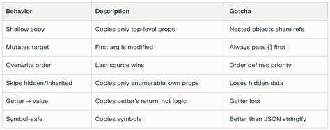 The Subtle Javascript Mistake Everyone Makes Objectassign Explained