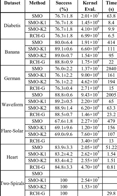 Parameters Of The Kernel Model Used Rbf Kernel Has Been Used