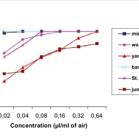 Effects Of The Volatile Phase Of Essential Oils On The Growth Of Download Scientific Diagram
