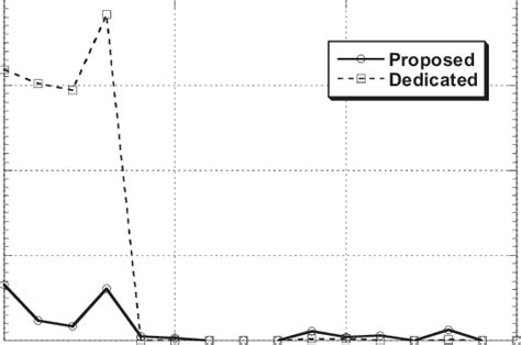 Comparison Of Proposed Algorithm And Conventional Algorithm In Terms Of Download Scientific