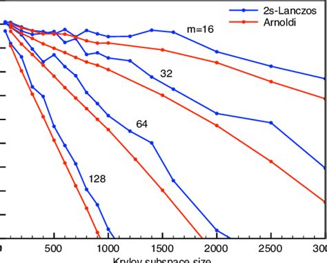 Comparison Of The Convergence Rate For The Arnoldi And The Two Sided Download Scientific