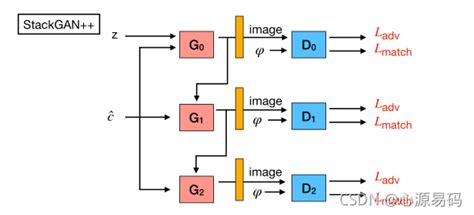 text to image综述阅读（1 2）发展与基本方法 adversarial text to image synthesis a
