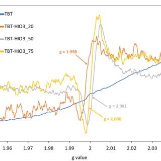 The Diffuse Reflectance DR UV Vis Spectra For Pure TiO2 And Defective