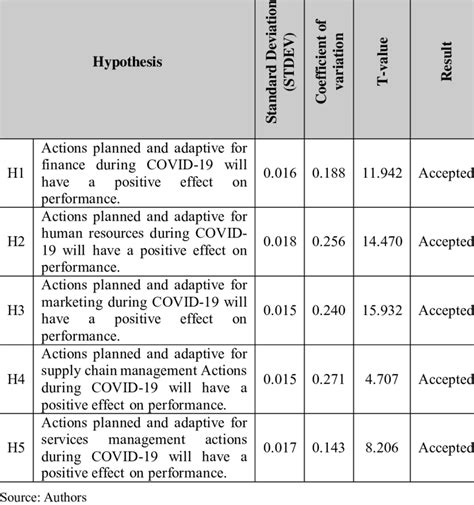 Coefficient Of Variation And Examination Of Research Hypotheses Download Scientific Diagram