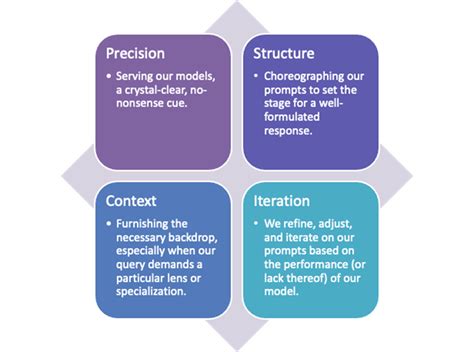 Prompt Engineering Best Practices