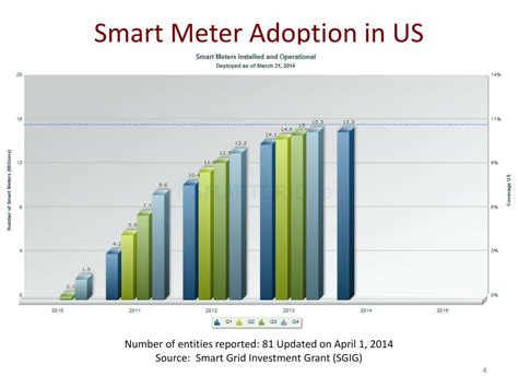 PPT ZigBee Based Smart Meter Networks PowerPoint Presentation Free Download ID 3373927
