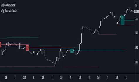 Master Pattern Luxalgo — Indicator By Luxalgo — Tradingview