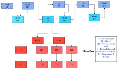 Blockchain Technology Benefits Challenges Applications And Integration Of Blockchain