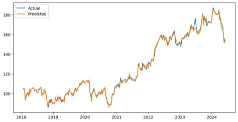 【copilot利用】lightgbmで株価予測をやってみた🎵 Python Qiita