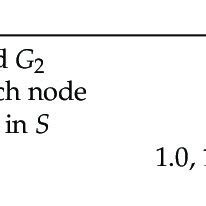 List Of Parameters Used For Generating Pairs Of Random Synthetic Graphs