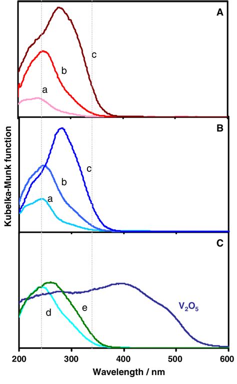 Diffuse Reflectance UV Vis Spectra Of A V MCM 41 Acid B