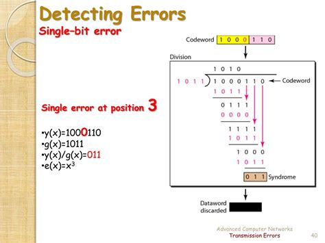 Ppt Transmission Errors Error Detection And Correction Powerpoint