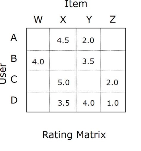 Matrix Factorization Techniques For Recommender Systems