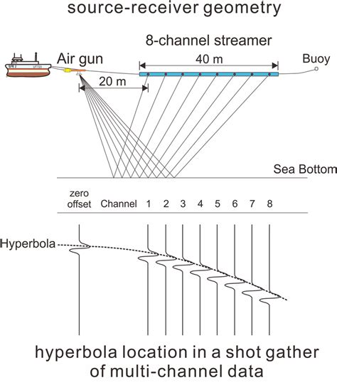 Setup For The High Resolution Seismic Survey Using An Airgun And An Download Scientific Diagram