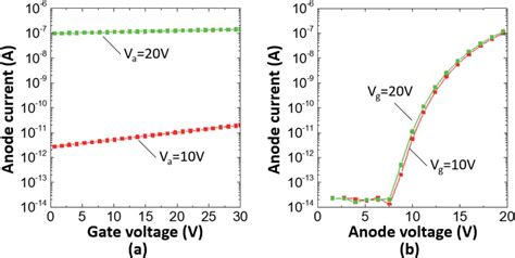 Measured Device Characteristics A Anode Current Versus Gate Voltage