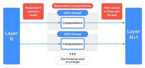 Webgpu Web 平台的通用计算 Api 不如怀念