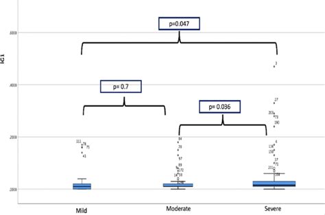 Relationship Between Immature Granulocyte Count And Severity Of The Disease Download