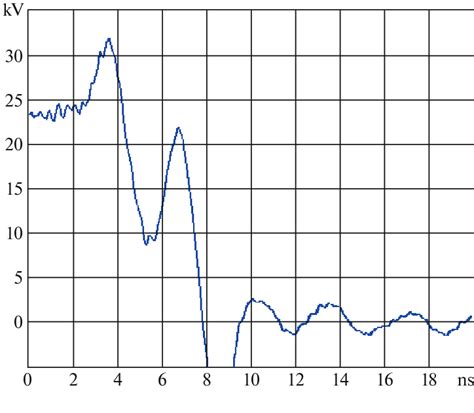 Voltage Waveform On A Modular Sid Switch Download Scientific Diagram