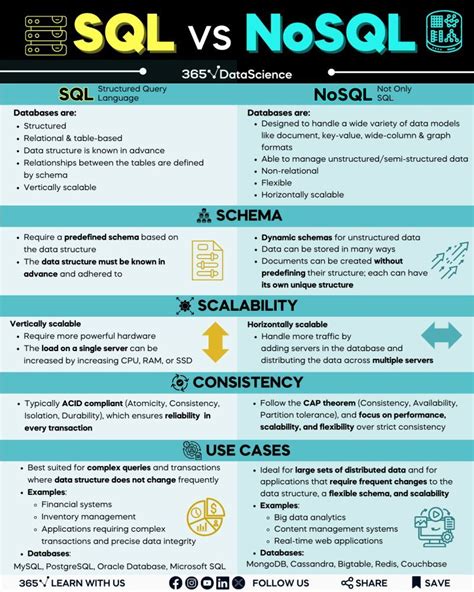 Mohan Nayak On Linkedin Sql Datascience Databases Nosql Learndatascience