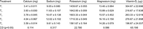 Mean Proximate Composition In Drying Treatment Of Oyster Mushroom Per Download Scientific