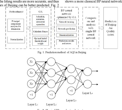 Figure 1 From Application Research Based On Pca Ga Bp Neural Network