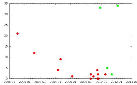 Date How To Use Gnuplot To Draw Colored Points Stack Overflow