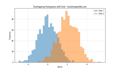 How To Create Overlapping Histograms With Matplotlib Matplotlib Color