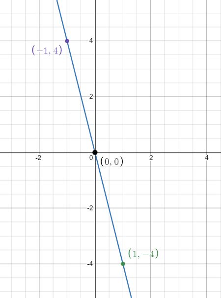 how do you graph the function f x 4x