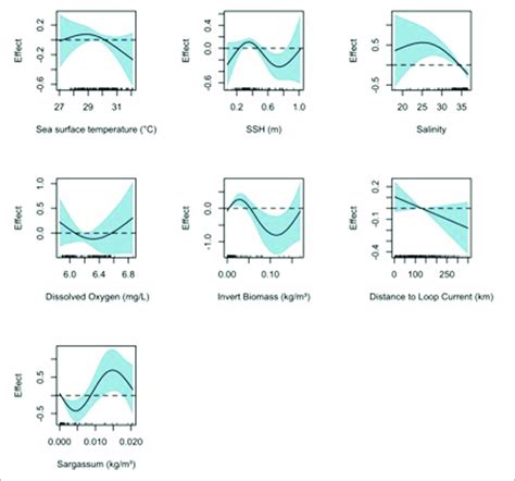 Response Plots For 2015 Oceanographic Variable Of The Surface Sample Download Scientific