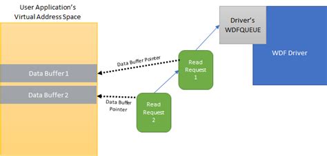 Handling Cleanup Close And Cancel In Your WDF Driver OSR