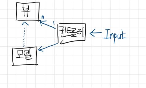 Til Mvc Mvp Mvvm