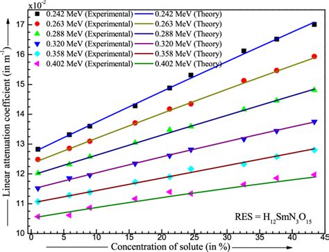 Experimental As Symbols And Theoretical Solid Lines Results Of Download Scientific Diagram