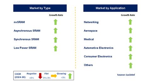 Static Random Access Memory Sram Market Report Trends Forecast And
