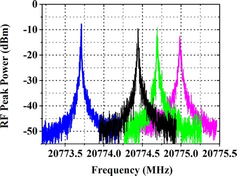 Measured Rf Spectra As A Function Of Power Split Ratio Loop I−195 Db