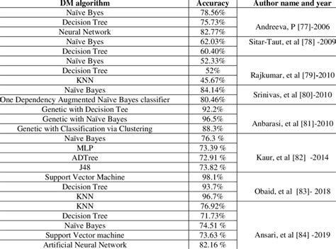 Dm Performance On Bioinformatics Data Download Scientific Diagram