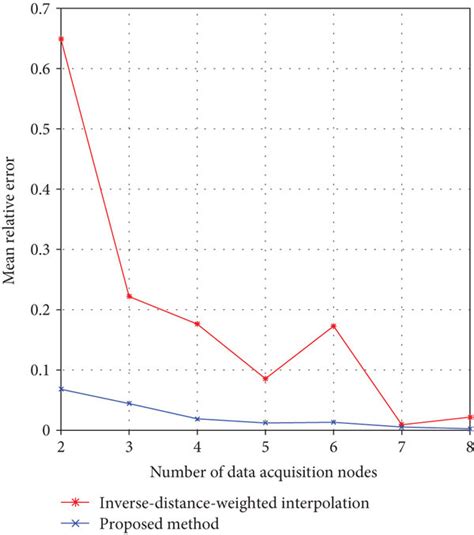 The Humidity Sensing Data From The Intel Berkeley Research Lab A