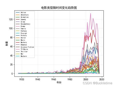 Python案例实操3 电影数据分析python电影数据分析 Csdn博客