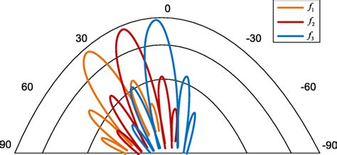 The Frequency Dependent Aoaaod Problem Beam Squint In The Wideband