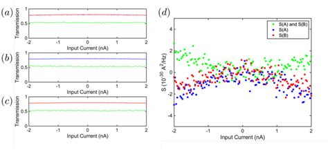 Figure S4 Experimental Data Of The ν 3 Sample Here The Blue Red