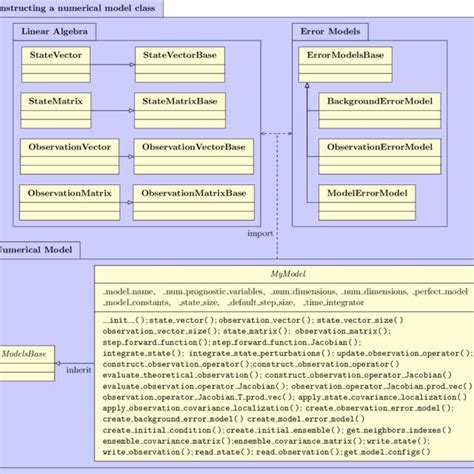 illustration of a numerical model class named mymodel and relations to