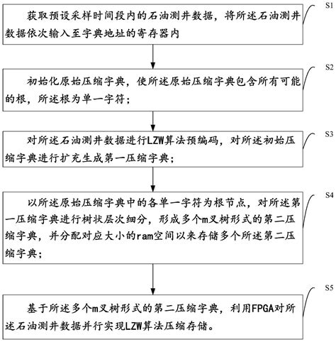 一种基于M叉树和LZW算法的石油测井数据压缩方法及装置与流程