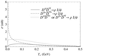Graph Between Cross Sections And T C For Cornell Potential With Download Scientific Diagram