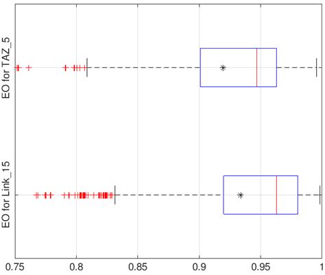 1 A Comparison And B Difference Of Values Of Expected Overlap