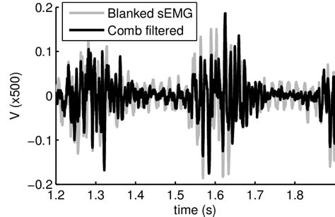 Effect Of Comb Filtering Download Scientific Diagram